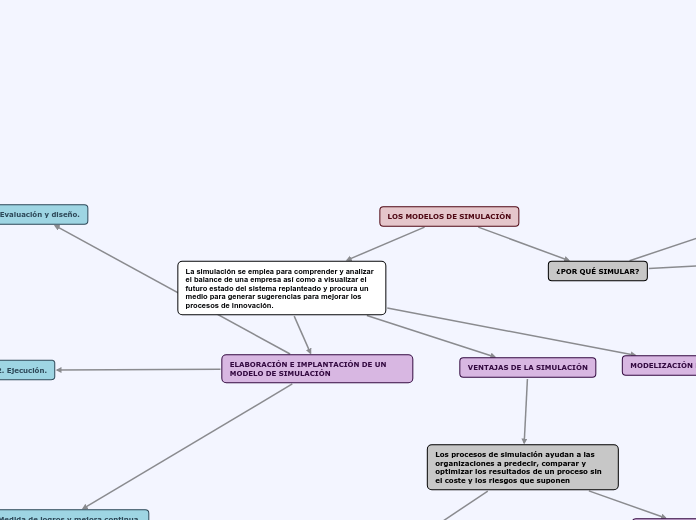 LOS MODELOS DE SIMULACIÓN - Mind Map